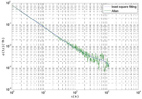 Micromachines Free Full Text Random Error Analysis Of Mems Gyroscope Based On An Improved