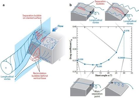 a time averaged three dimensional flow structures of the ahmed body