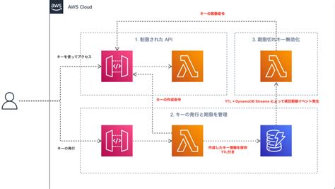Amazon Api Gateway の Api キーに有効期限を実装してみた Developersio