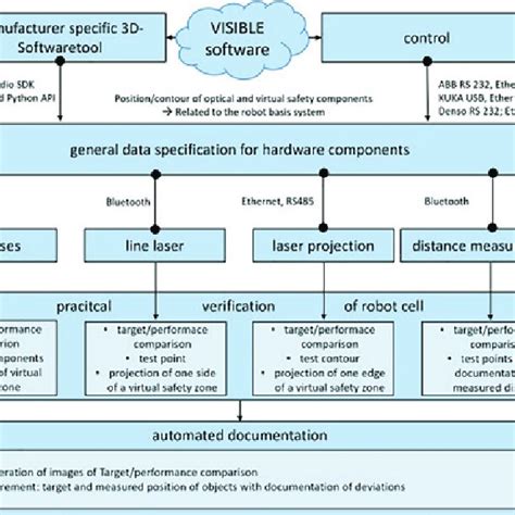 Method For Automated Commissioning Of Robot Cells Download Scientific Diagram