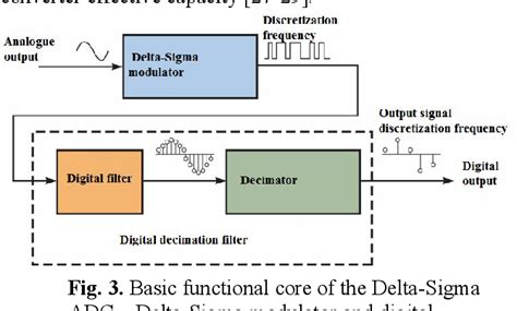 Figure 3 From Vhdl Ams Model Of The Integrated Membrane Micro Accelerometer With Delta Sigma Δσ