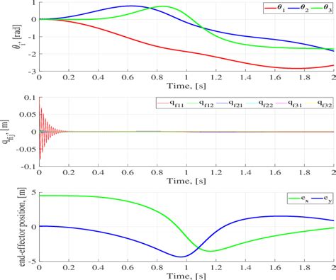 figure 1 from closed form dynamic model of planar multilink flexible