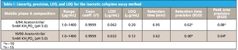 Assaying The Concentration Of Cefepime By Hplc With Uv Detection