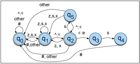 src Words Transducers Deep Learning Bible H Traditional NLP 한글