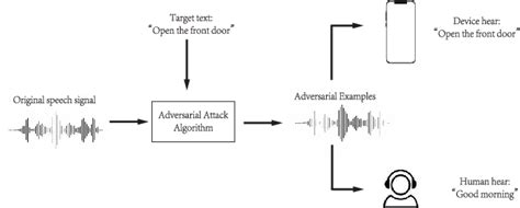 figure 1 from query efficient adversarial attack with low perturbation