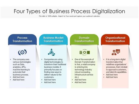 Four Types Of Business Process Digitalization Presentation Graphics Presentation Powerpoint