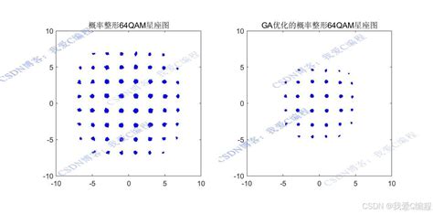 基于遗传算法的64qam星座图的最优概率整形matlab仿真对比优化前后整形星座图和误码率 我爱c编程 博客园