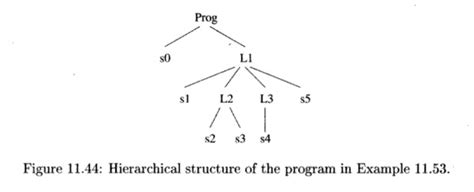 Synchronization Between Parallel Loops