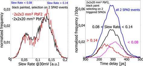 Left Normalized Histogram Of The Slew Rate For 3 Red Dotted And 20 Download Scientific