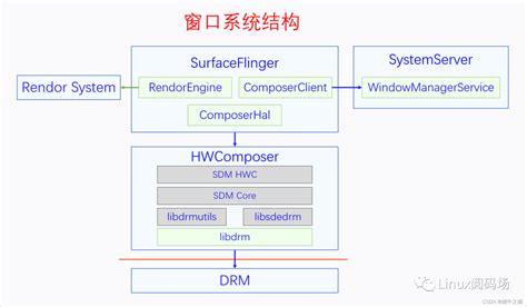 深入理解android图形系统 腾讯云开发者社区 腾讯云