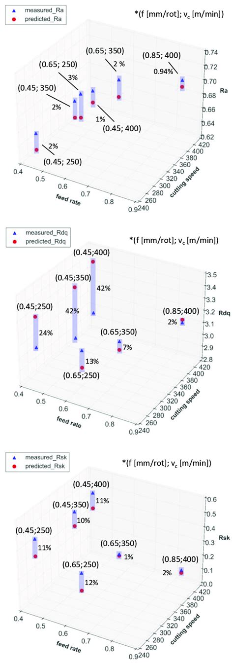 3d Visualization Of The Predicted Values In Comparison To Real Values