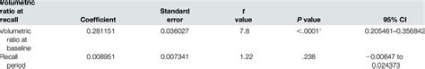 the results of linear regression analyses on the association between