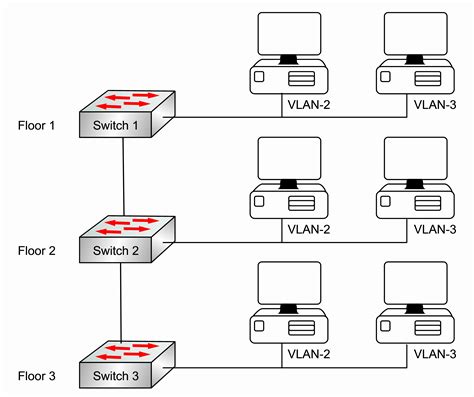 VLANs Tutorial Virtual Local Area Network Howtonetwork Com