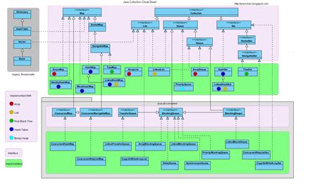 Java Why Do We Need A Treemaptreeset When We Have Sortedmap