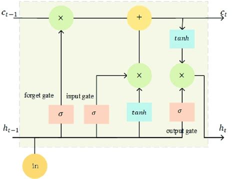 schematic diagram of the lstm network download scientific diagram
