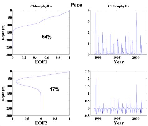 First Two Leading Eofs At Osp And Time Series Of Corresponding Amplitudes Download Scientific
