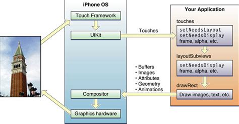 【ios笔记】view programming guide for ios 1 csdn博客