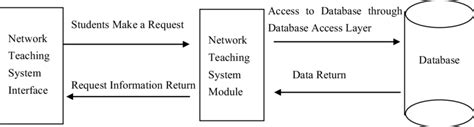 1 System Working Principle Diagram The Network Teaching System Has The