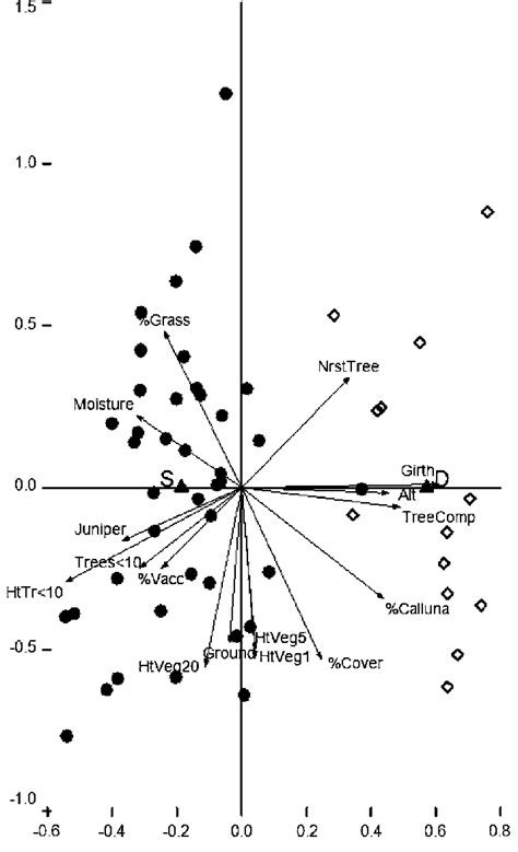 Ordination Triplot Of The Redundancy Analysis Rda For All