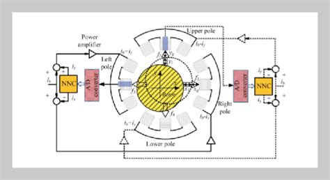 Fuzzy And Online Trained Adaptive Neural Network Controller For An Amb