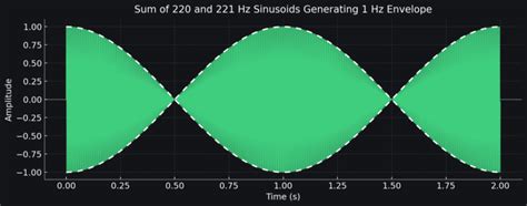 Modulation And Sidebands Rfic Design