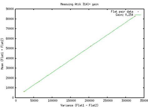 Analysing Ccd Characteristics And Determining Minimum Optimal Exposure Time Cademuir