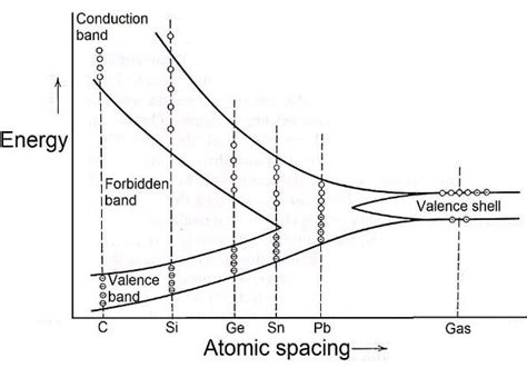 To Determine The Energy Band Gap Of The Semiconductor Using 44 Off