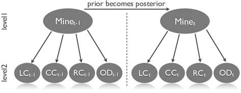 Representation Of The Proposed Dynamic Bayesian Network Download
