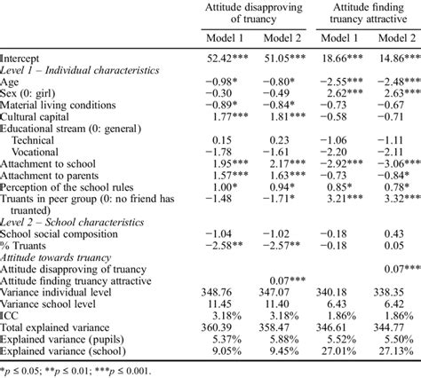 multivariate multilevel linear regression on attitudes toward truancy