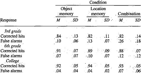 Mean Proportions And Standard Deviations Of Corrected Hits And False