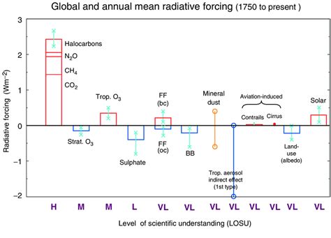 6 Global Annual Mean Radiative Forcings Wm −2 Due To A Number Of Download Scientific