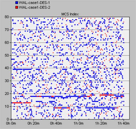 The Mcs Index Selection During The Simulation Time Blue Dots Denote Download Scientific