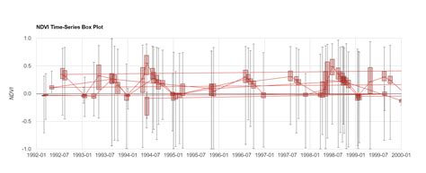 Google Earth Engine How To Correct The Box Plot Style Geographic Information Systems Stack