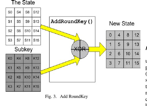 figure 3 from an efficient fpga implementation of aes algorithm