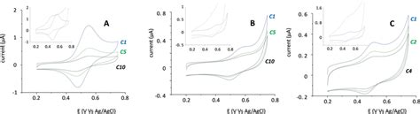 Multi‐cvs Of Fc‐labelled Peptides 75 μm In Solution S At