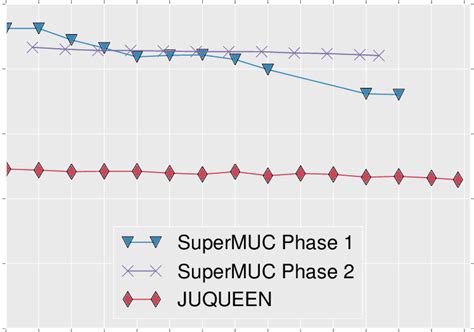 Lbm Weak Scaling Results With Walberla On The Top Supercomputers In