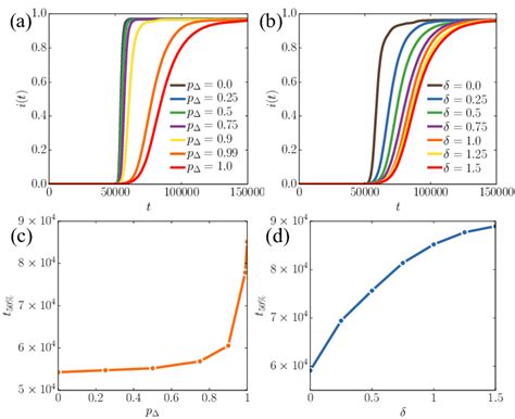 Susceptible Infected Process Co Evolving With The Time Varying Network