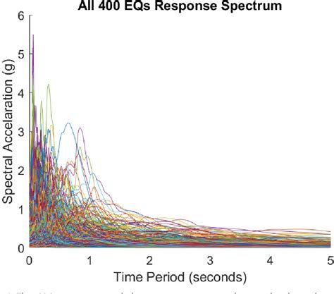 Figure 2 From Gaussian Process Regression Based Structural Response Model And Its Application To