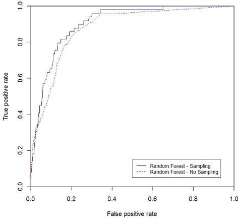 Figure 8 From Predicting Disease Risks From Highly Unbalanced Data Using Random Forest