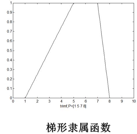 模糊控制——理论基础（2隶属函数） 一抹烟霞 博客园