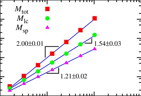color online double logarithmic plot of the total mass mtot mass