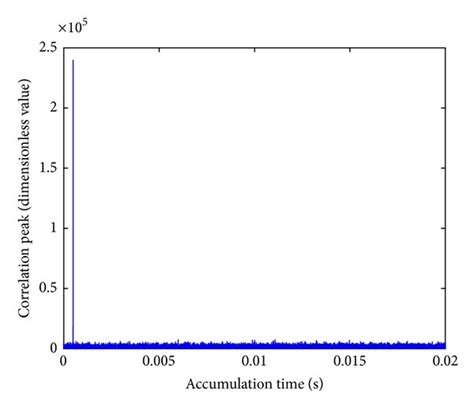 A Fast Acquisition Algorithm Overcoming Fuzz Problems For Tddm Spread Spectrum Signal Liu