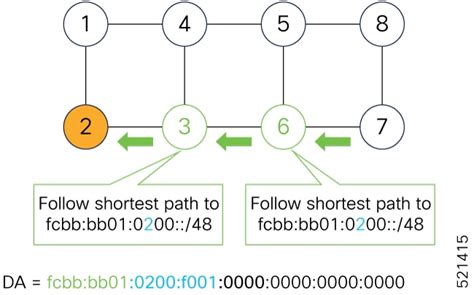 Segment Routing Configuration Guide For Cisco NCS Series Routers IOS XR Release X