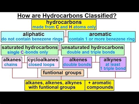 Organic Chemistry Ch 1 Basic Concepts 2 Of 97 How Are Hydrocarbons Classified YouTube