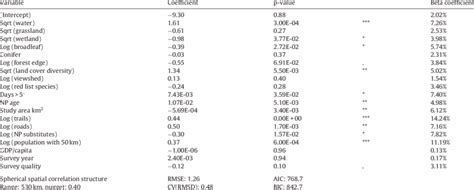 Full Model Including Spherical Spatial Correlation Structure