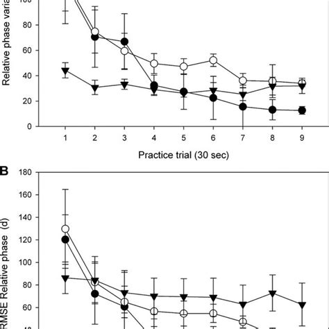 Mean Relative Phase Variability A And Rmse B Relative Phase For