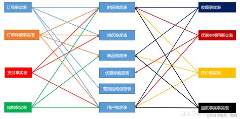 数仓日记 数仓理论 阿年嗯啊 csdn博客