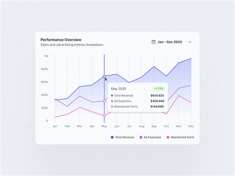 Line Chart Dashboard Component By Muammar Iqbal On Dribbble