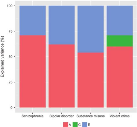 Univariate Quantitative Genetic Models Decomposing The Variance Of