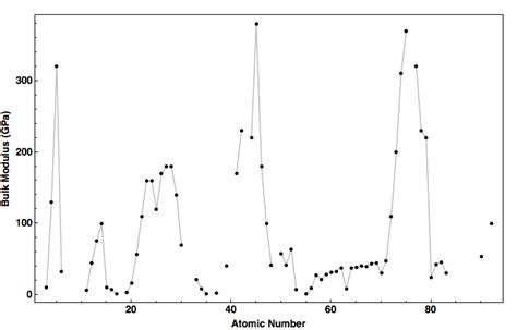 Bulk Modulus For All The Elements In The Periodic Table
